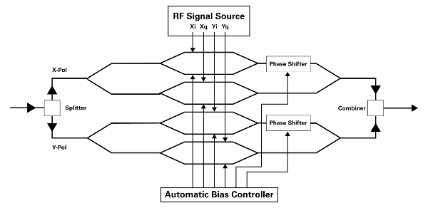 IQ-Modulator Auto-Bias Control: Linchpin to Optical Arbitrary Waveform Generation | Fibre Systems